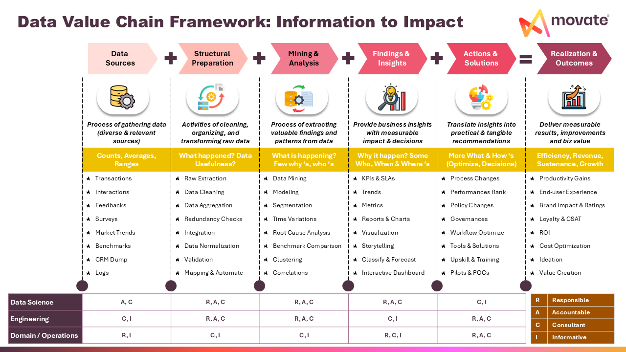 The data value chain framework: From Information to Impact - Movate